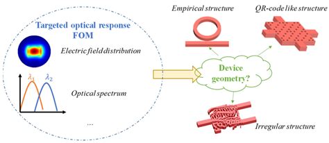 Inverse Design Schemes For Integrated Silicon Photonics Download Scientific Diagram