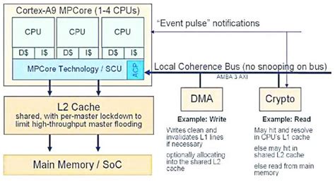Processore ARM Cortex A Elettronica Open Source