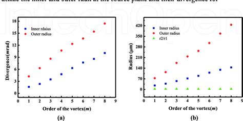 Variation Of Inner And Outer Radii Along With Their Divergence As A Download Scientific Diagram