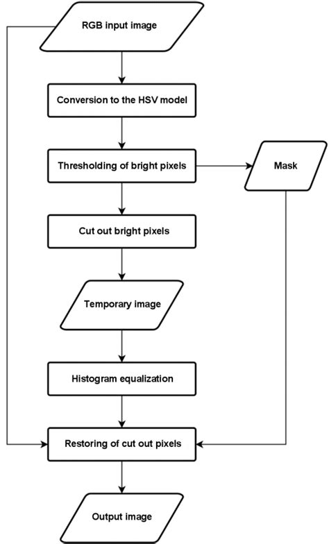 Diagram Of The Operation Of The Modified Histogram Equalisation Method Download Scientific