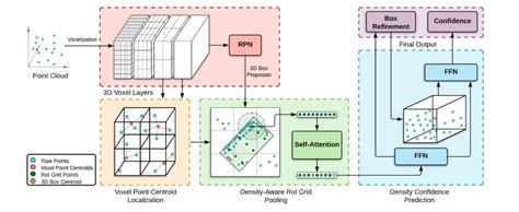 【3d目标检测】pdv（point density aware voxels for lidar 3d object detection） csdn博客