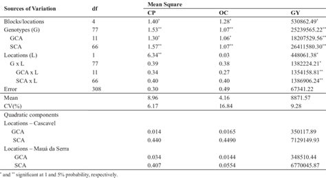 Estimates Of Mean Squares Of Corn Genotypes And Environments General