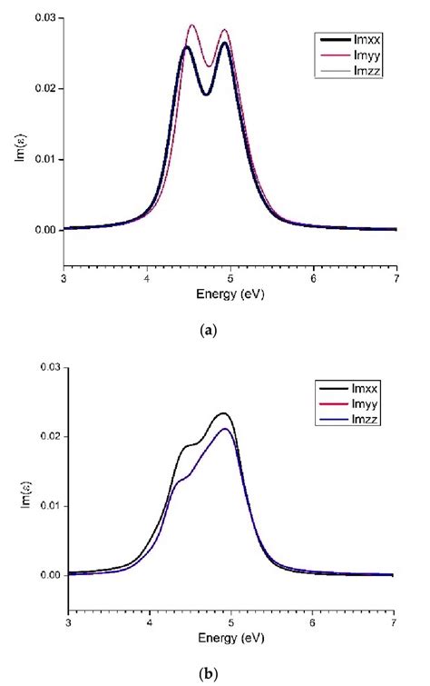 Real Part Of Dielectric Function Download Scientific Diagram