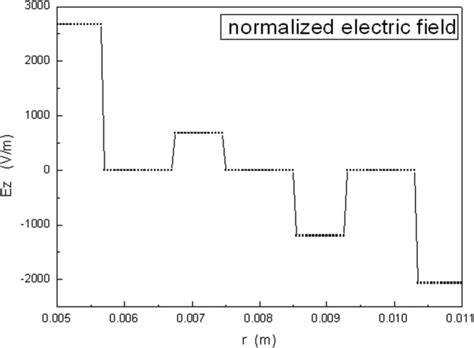 Normalized Radial Field Distribution Of The Fundamental Mode Download Scientific Diagram