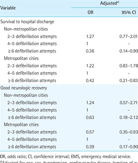 Multivariate Logistic Regression And Interaction Analyses Download