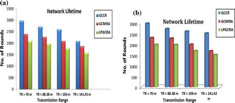 lifetime of sensor network with various transmission ranges a 300 download scientific diagram
