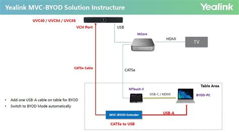MVC BYOD Extender For MVC UVC84 UVC40 SIPMAX Hong Kong