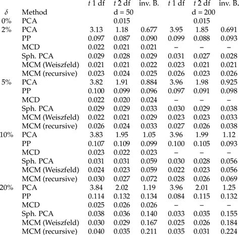 Table 1 From Robust Principal Components Analysis Based On The Median Covariation Matrix