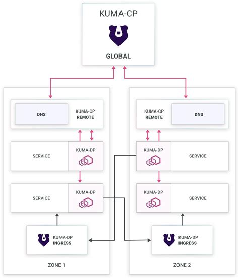 Getting Started With Kuma Service Mesh Kong Inc
