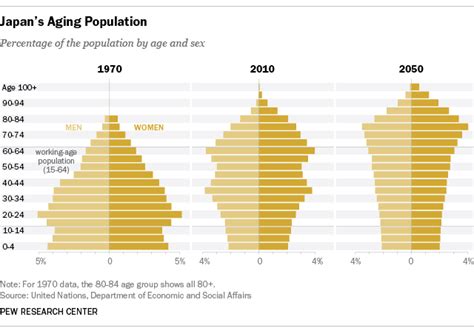 Japans Aging Population Japan Aging Population New Career