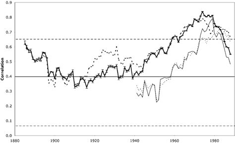 Djfm 31 Year Running Correlation Between The Nao Index And Average Nh
