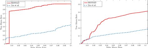 Figure From Online Anomaly Detection In Surveillance Videos With Asymptotic Bounds On False
