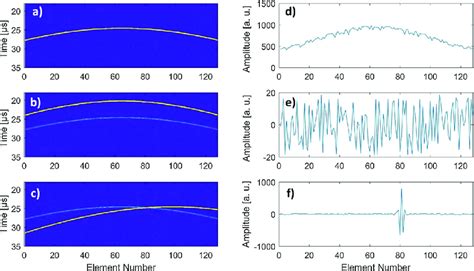 Simulated Wave Front Blue And Summation Curve Yellow For Different