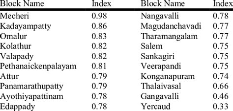 Crop Diversification Download Table