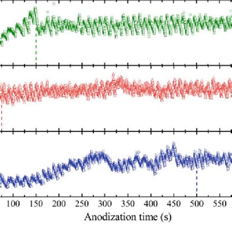 6 Plot Of Current Density Against Time Corresponding To The Anodization