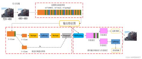 faster rcnn目标检测模型原理及代码 faster r cnn模型 csdn博客