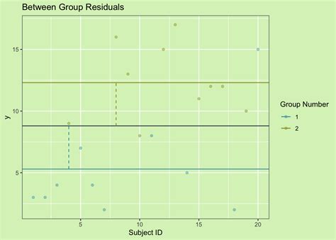 Statasaurus R And Stats Blog 2021 02 18 Anova For Visual Learners