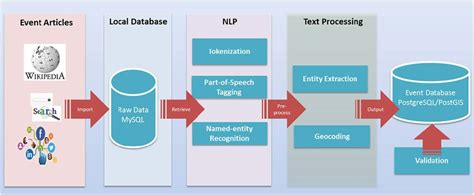 Workflow For A Disaster Event Database Wang Et Al Download