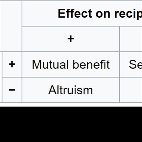 Hamiltons Classification Of The Four Types Of Social Behaviors