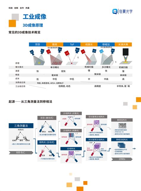 三维成像原理 3d相机 奇翼光学仪器（成都）有限公司