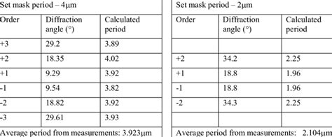 Measurements Of Diffraction Angle Download Table
