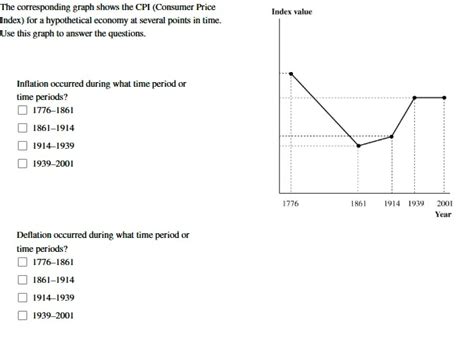 The Corresponding Graph Shows The CPI Consumer Price Index For A