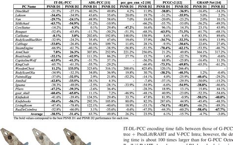 Table Iv From Deep Learning Based Point Cloud Coding And Super Resolution A Joint Geometry And