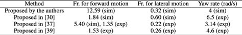 Table 5 From Reduced Model Predictive Control Toward Highly Dynamic Quadruped Locomotion