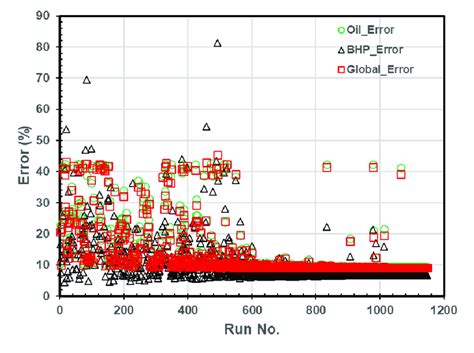 Calculated History Match Global And Local Errors Obtained With The