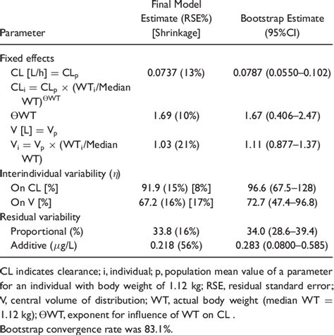 Parameter Estimates Of The Final Model And Their Correspond Ing Download Scientific Diagram