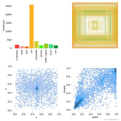 基于深度学习的常见车型识别系统（网页版yolov8v7v6v5代码训练数据集）yolov8 自动驾驶 网页版 Csdn博客