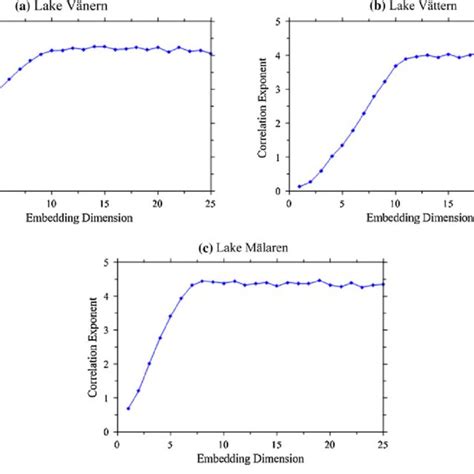 Correlation Exponents For Different Embedding Dimensions Download Scientific Diagram