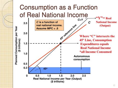 Ppt The Investment Function And Consumption As A Function Of Real National Income Powerpoint