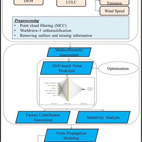 Illustration Of Traffic Noise Propagation From A Source Point To A