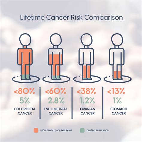 Lynch Syndrome Cancer Risks Lynch Syndrome Cancer Risks