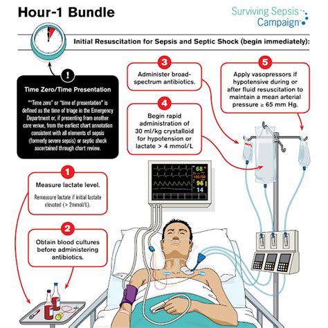 急診夜未眠 1 Hour Bundle For Sepsis Ssc 2018 Update