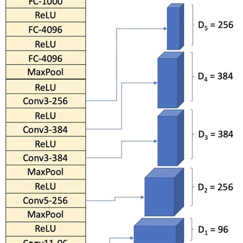 Feature Extraction With The Help Of Alexnet [4] Download Scientific Diagram