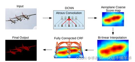 Deeplabv2 学习记录deepcnvv2 Blend Csdn博客