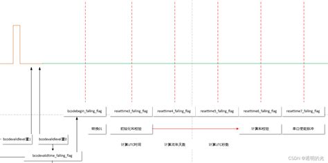 Fpga解析b码 连载8(完结篇)b码转1pps Csdn博客 Fpga解析b码 连载8(完结篇)b码转1pps Csdn博客