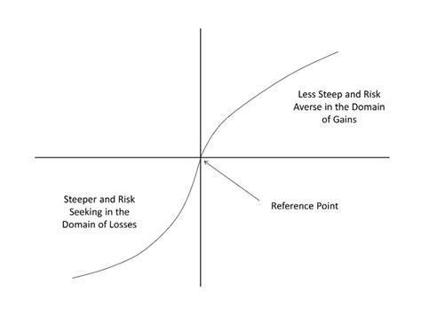 The S Shaped Utility Function Of Prospect Theory Download Scientific Diagram