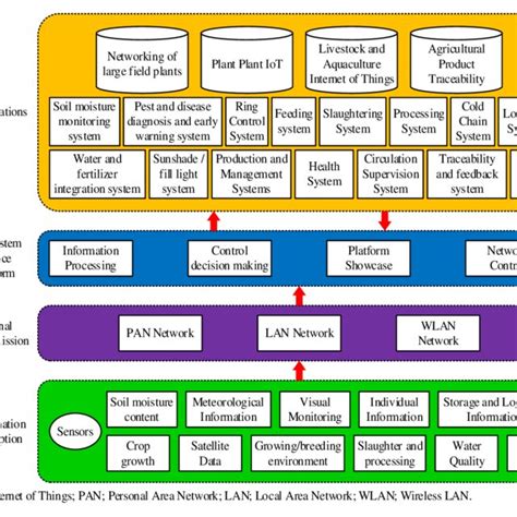 Agricultural Internet Of Things Application System Download Scientific Diagram