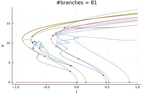 Github Bifurcationkit Bifurcationkit Jl A Julia Package To Perform Bifurcation Analysis