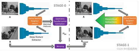 图像配准 Cvprw21 深度特征匹配 Dfmdedode Csdn博客