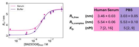 Serum Antibody Concentration And Affinity Fluidic Sciences Ltd