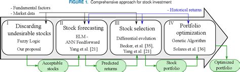 Figure 1 From A Comprehensive Soft Computing Based Approach To Portfolio Management By