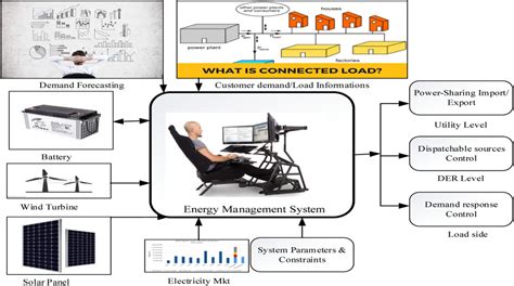 Frontiers Impact Of Demand Side Management On The Operational Cost Of Microgrids Using Abc