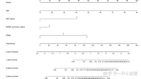 R语言绘图 列线图诺莫图（nomogram）和校准曲线（calibration） 代码注释 结果解读 知乎