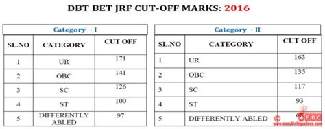 Dbt Bet Jrf Last Year Cut Off Marks Easybiologyclass