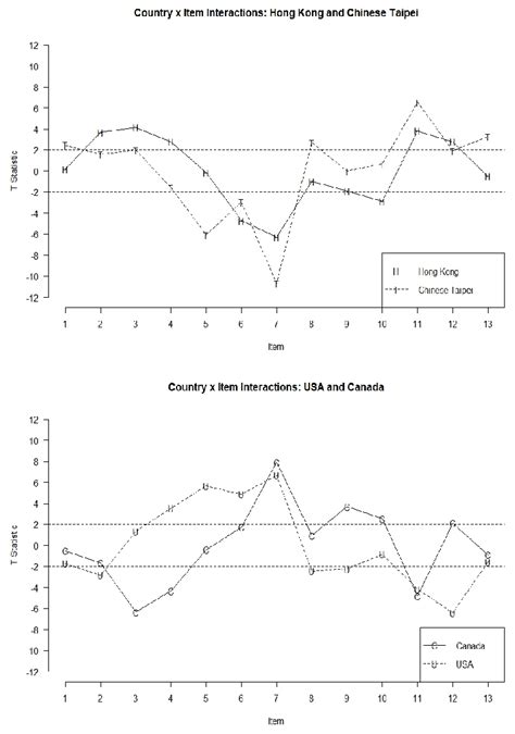 pairwise interaction terms download scientific diagram