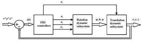 Structure Of The Control System With Autopilot Based On The Pid Controller Download Scientific